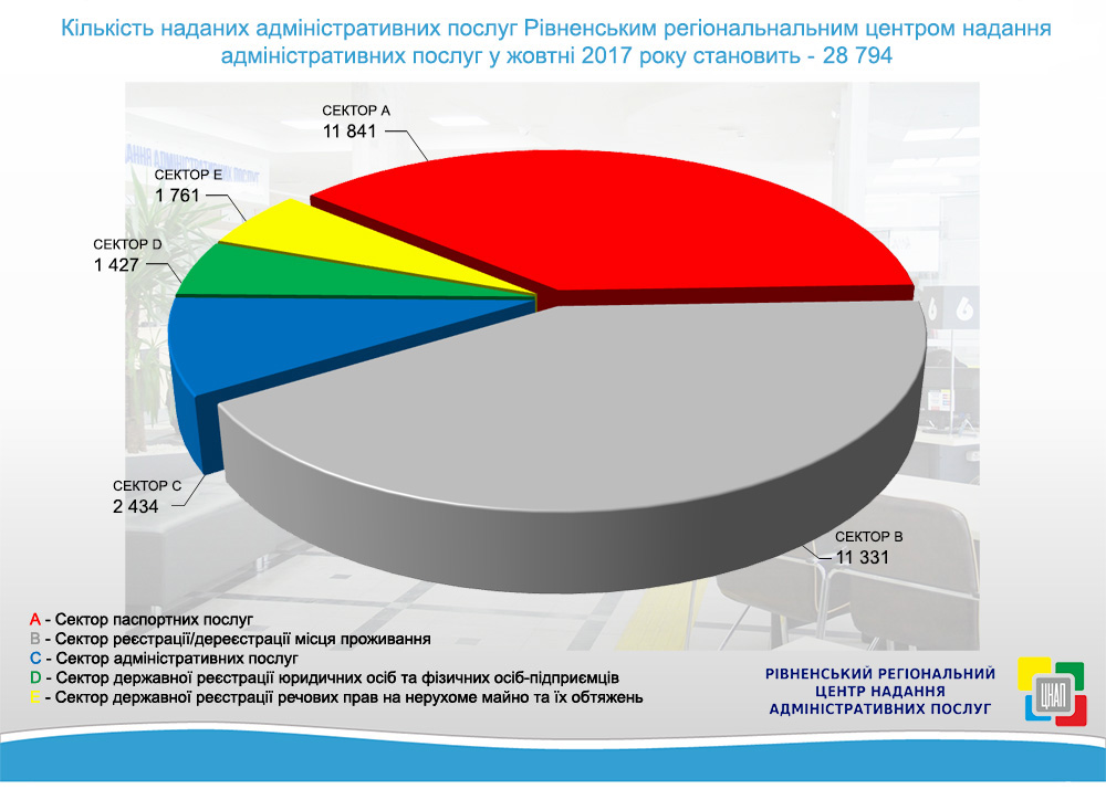 ЦНАП | Продуктивність команди Рівненського ЦНАПу за жовтень 2017 року